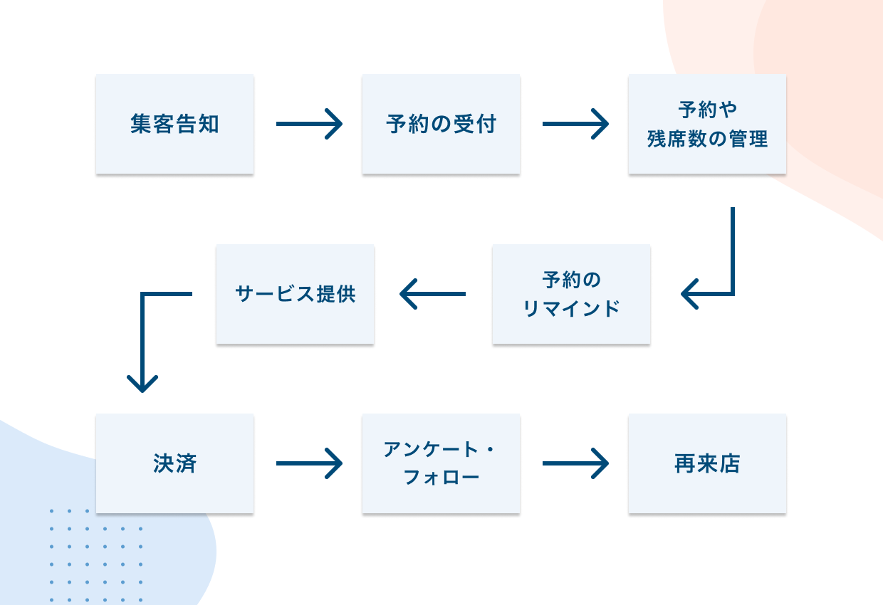 【無料あり】飲食店におすすめの予約システムはこれ！サービスと選び方のポイントを紹介 | tol magazine